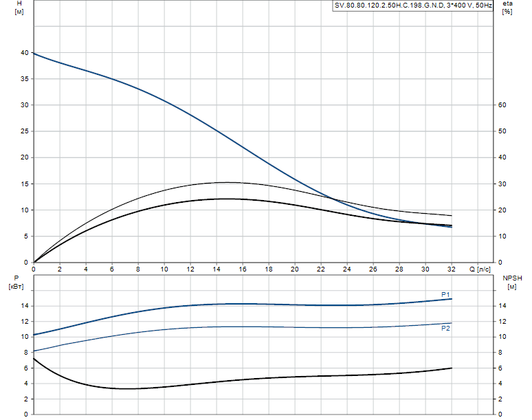 Насос Grundfos SV.80.80.120.2.50H.C.198.G.N.D артикул: 95113717